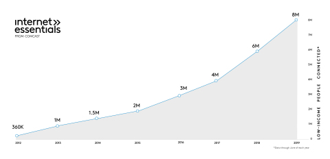 Comcast Announces Largest Ever Expansion of Its Internet Essentials ...